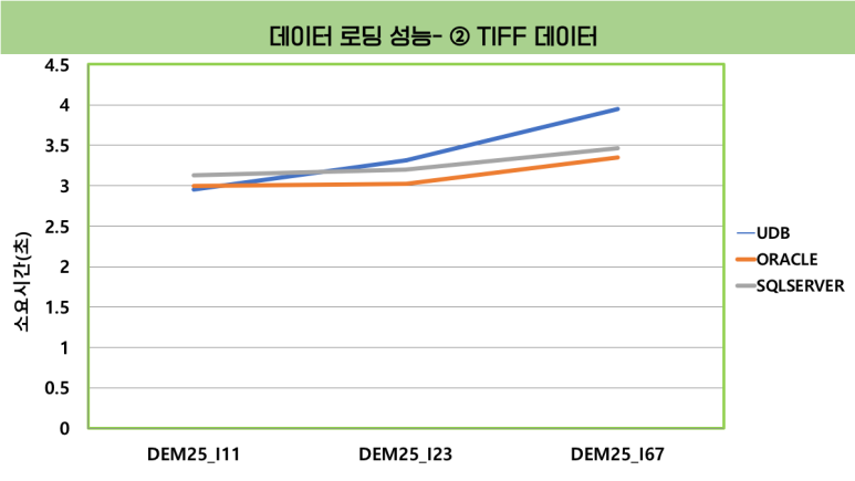 SuperMap iDesktop (8C) 기능별 성능 테스트 Summary
