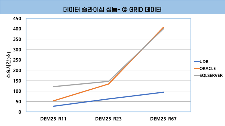 SuperMap iDesktop (8C) 기능별 성능 테스트 Summary