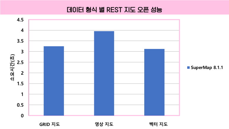 SuperMap iDesktop (8C) 기능별 성능 테스트 Summary