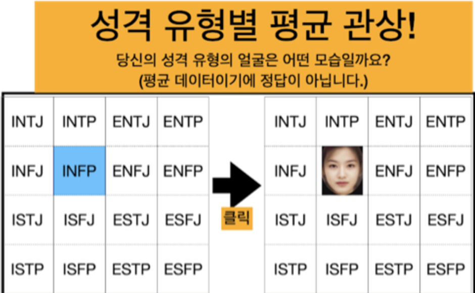 StyleGAN2를 이용한 성격 유형별 얼굴 생성 모델 연구 개발 과정 공개! (feat. MBTI)