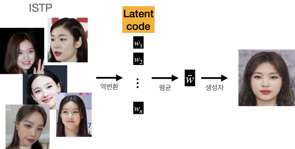 StyleGAN2를 이용한 성격 유형별 얼굴 생성 모델 연구 개발 과정 공개! (feat. MBTI)